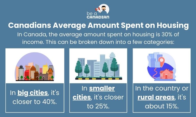 Life in Canada: Housing & Accommodation - Be a Canadian